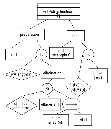 Les chaînes de caractéres