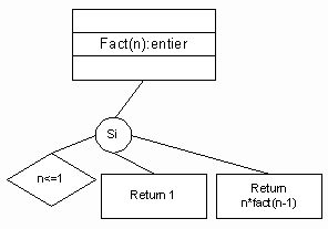 Sous-programmes récursifs